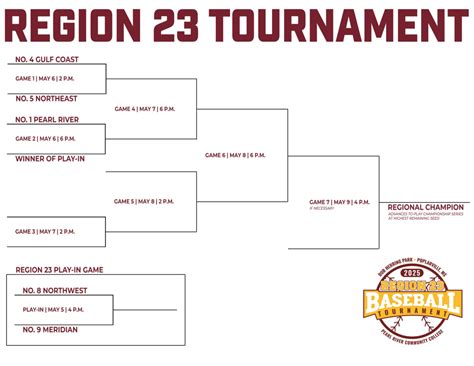 Pearl River Set To Host Njcaa Region 23 Tournament At Dub Herring Park