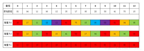 Java 希尔排序java互质序列 Csdn博客