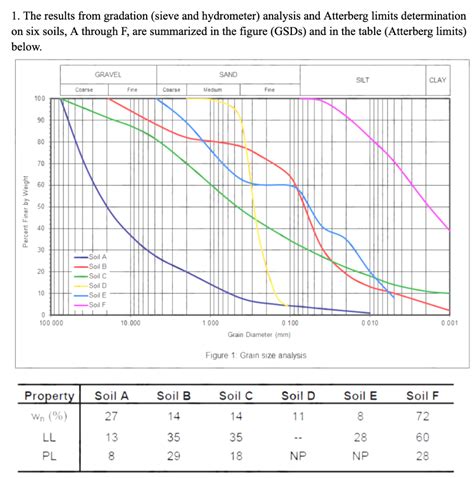 Solved 1 The Results From Gradation Sieve And Hydrometer