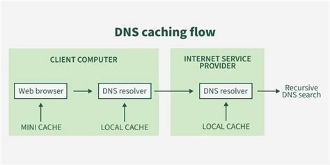 Address Resolution In Dns Domain Name Server Geeksforgeeks