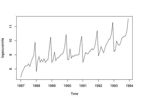 Chapter 9 Time Series Analysis Using R Data Analysis Using Statistical Packages