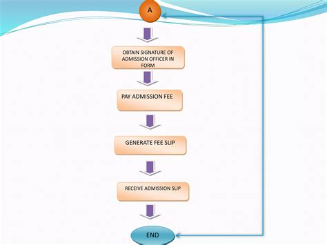 Flowchart Of Admission Process In Colleges Pptx