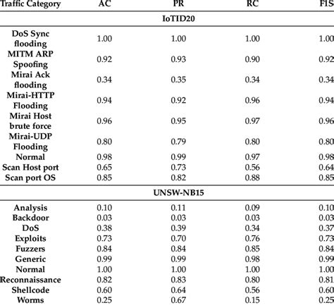 Category Classification Of Different Attacks Download Scientific Diagram