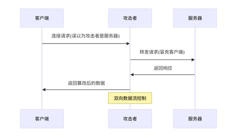 Mitm 中间人攻击mitmproxy中间人攻击 Csdn博客