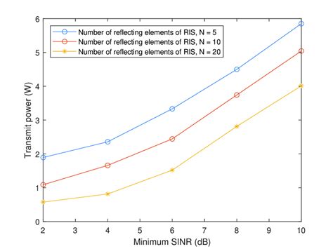 Transmitting Power Consumption Versus Sensors Minimum Sinr