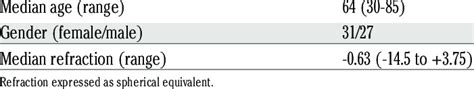 Age Gender And Refraction Spherical Equivalent Download Table