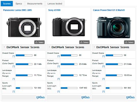 Panasonic Gm5 Sensor Review And Test Results Daily Camera News