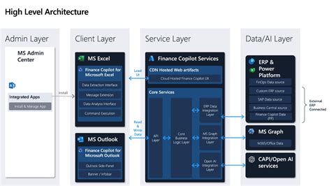 Techtalk Microsoft Copilot For Finance Dynamics 365 Microsoft Learn