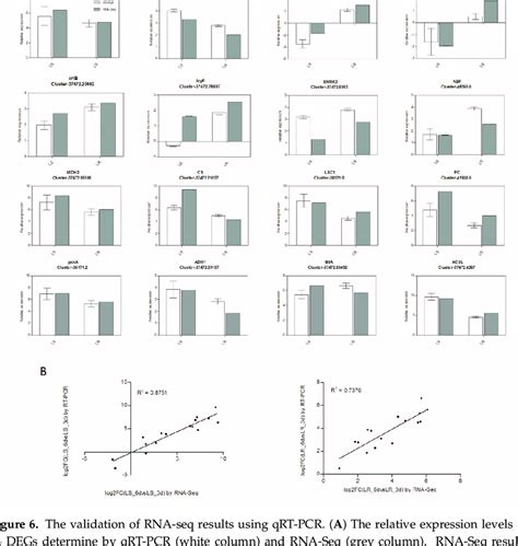 The Validation Of Rna Seq Results Using Qrt Pcr A The Relative