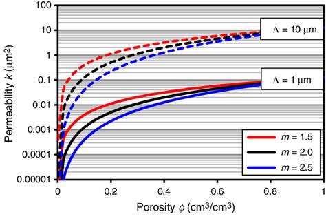 Calculated Permeability Using Eq 9 With C 5 8 L C 5 K And Several