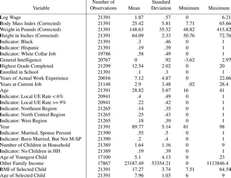 National Longitudinal Survey Of Youth Females Summary Statistics National Longitudinal Survey Of Youth Females Summary Statistics