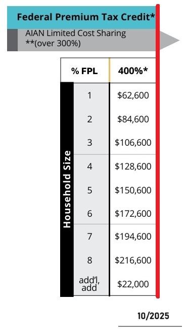 Covered California Income Table Key Updates For 2026