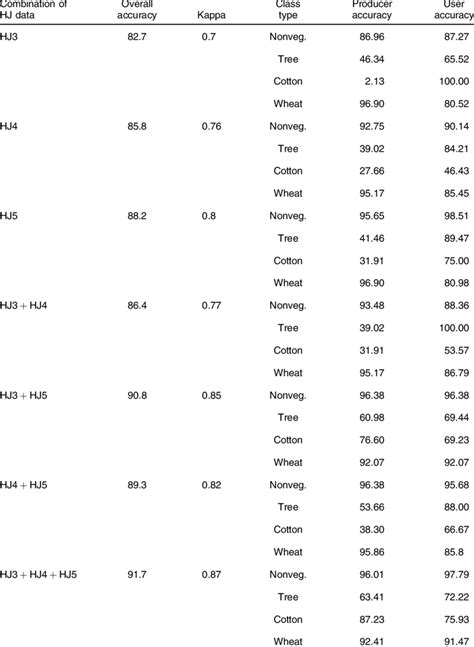 evaluation of crop classification performance using hj ccd data and download table