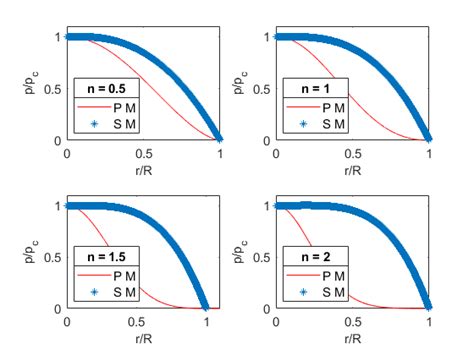 Graph Of Pressure For A Polytropc Simplified Model When N 05 N