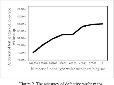 Figure 2 From Imbalanced Wafer Map Dataset Classification With Semi