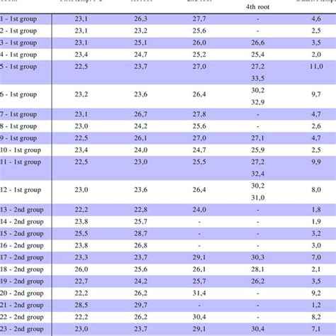 Weines Classification Of Root Canal Configuration Download