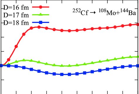 Frozen Hartree Fock Radial Potential As A Function Of The Orientation Download Scientific
