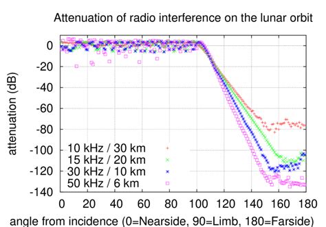 19 Attenuation Of Energy Density On The Lunar Orbit At Various Angles Download Scientific