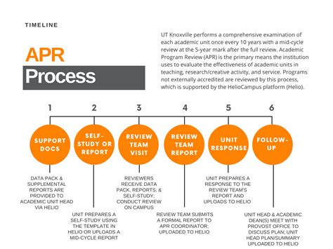 Program Review Institutional Effectiveness
