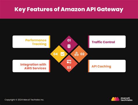 How To Build Scalable Applications Using Aws Api Gateway