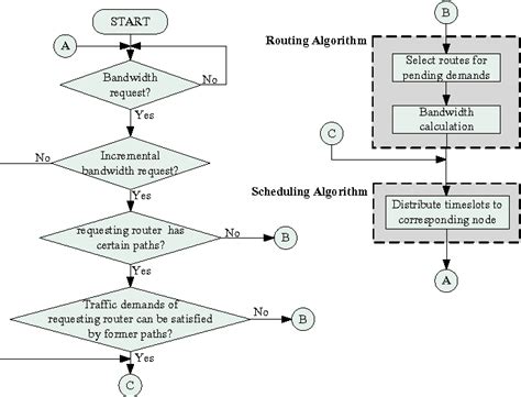 Figure 1 From Qos Routing And Scheduling In Tdma Based Wireless Mesh
