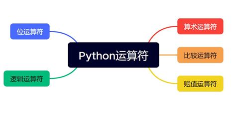 python教程——python运算符详解 算术运算符 比较运算符 逻辑运算符 位运算符 csdn博客