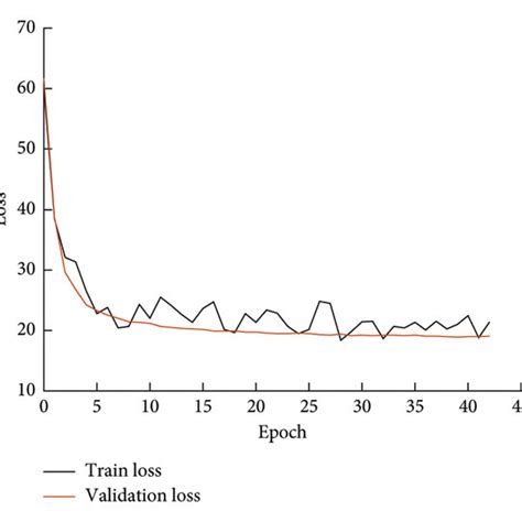 Loss Function Evaluation In The Training Process Download Scientific