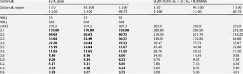 Arl Performance Of Scan And E2pc Plan With Arl1 35 When The