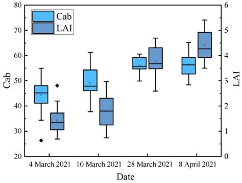 Agronomy Free Full Text Synchronous Retrieval Of Wheat Cab And Lai From Uav Remote Sensing