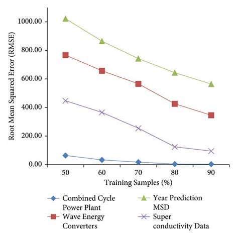 Root Mean Square Error Rmse For The Different Split Ratios Of Samples