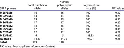 Alleles Number Polymorphism Rates And Polymorphism Information Download Scientific Diagram