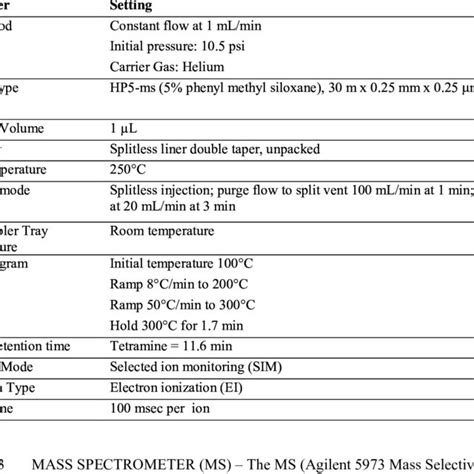 Gas Chromatograph GC Parameters Download Table