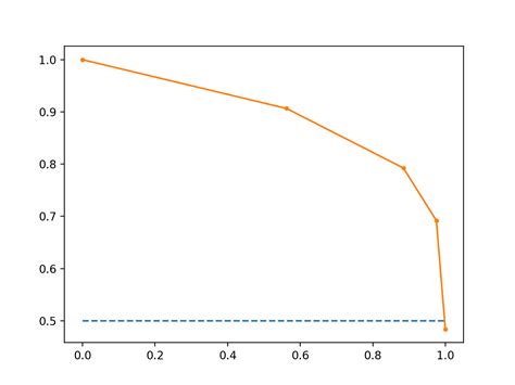 how and when to use roc curves and precision recall curves for