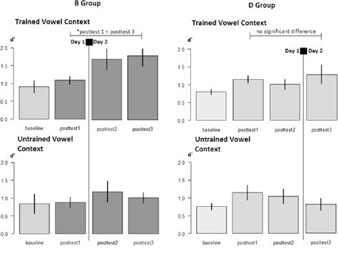 Figure 1 From Sleep And Native Language Interference Affect Non Native Speech Sound Learning