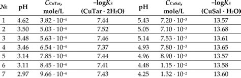 Data On Solubility And Calculation Of Solubility Constants Ks Of Salts Download Scientific