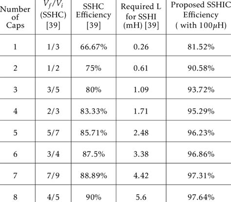 Comparison Of The Sshi Sshc And Sshic Methods With C P 45 Nf And R Download Scientific