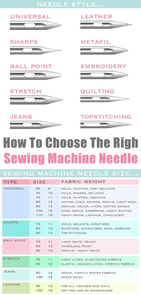 How To Choose The Right Sewing Machine Needle ~ Free