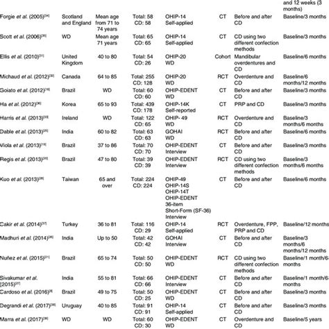 Data Characterization And Methodological Design From Included Articles