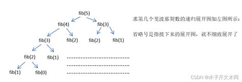 递归、搜索与回溯算法（专题六：记忆化搜索） 记忆化回溯 csdn博客