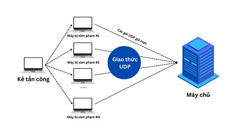 What Is Ddos How To Distinguish Between Dos And Ddos