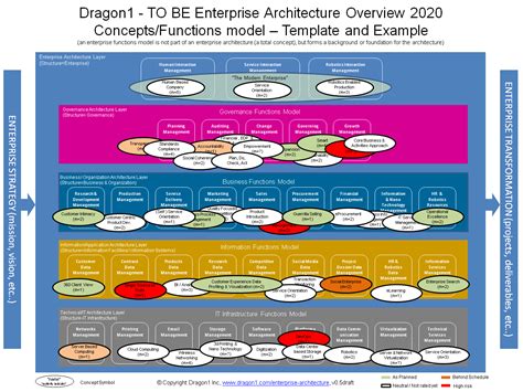 Document Enterprise Architecture Using Conceptual Modeling