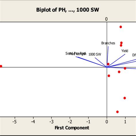 A Score And Loading Biplot Of First Two Principal Components In