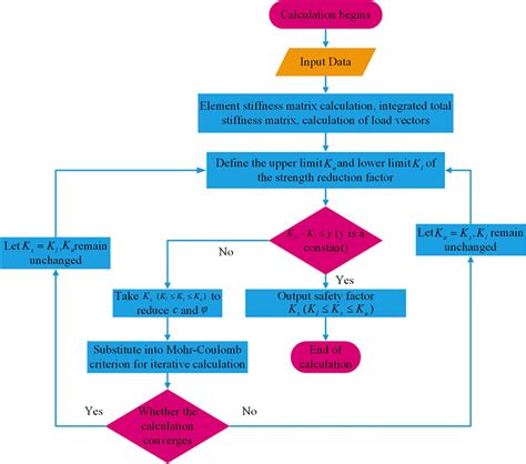 Flow Chart Of Strength Reduction Method Download Scientific Diagram