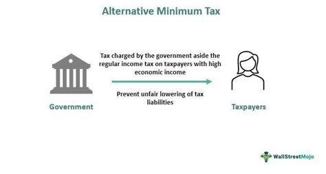 Alternative Minimum Tax What Is It Calculate Example Credit