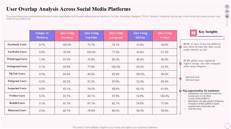 Integrating Social Media Tactics User Overlap Analysis Across Social Media