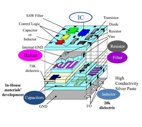 Integrated Passive Components Ipcs Simplify Signal Conditioning In Package Power Electronics Integrated Passive Components Ipcs Simplify Signal Conditioning In Package Power Electronics