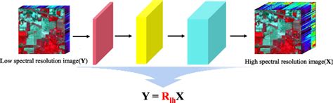 Figure 1 From Blind Spectral Super Resolution By Estimating Spectral
