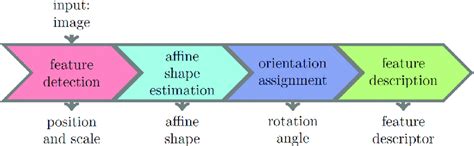 Feature Detection And Description Pipeline Download Scientific Diagram
