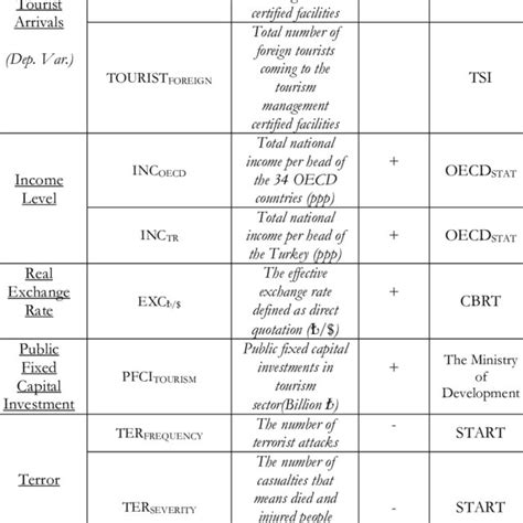 Characteristic Properties Of Variables Download Scientific Diagram