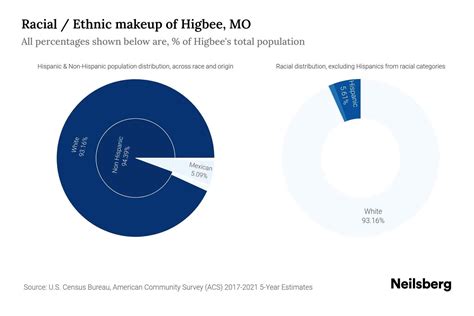 Higbee Mo Population By Race And Ethnicity 2023 Neilsberg